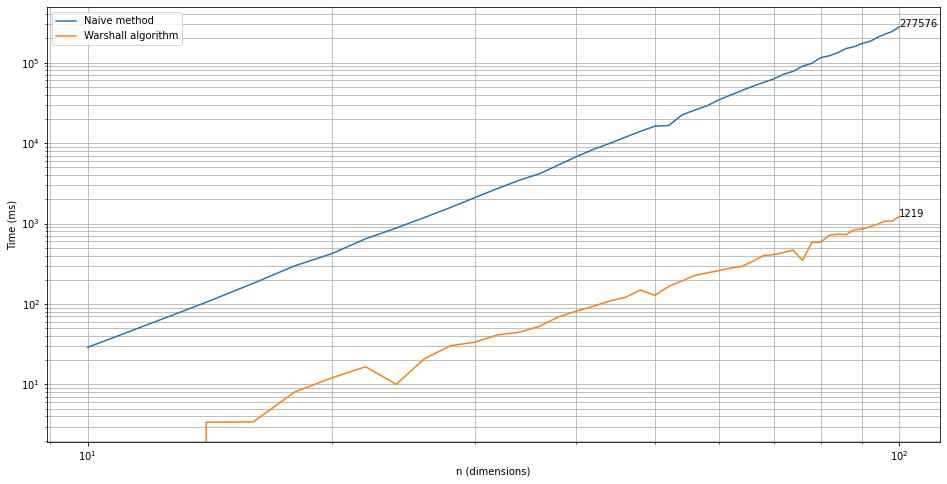 How do we analyze the following loglog graph with | Chegg.com