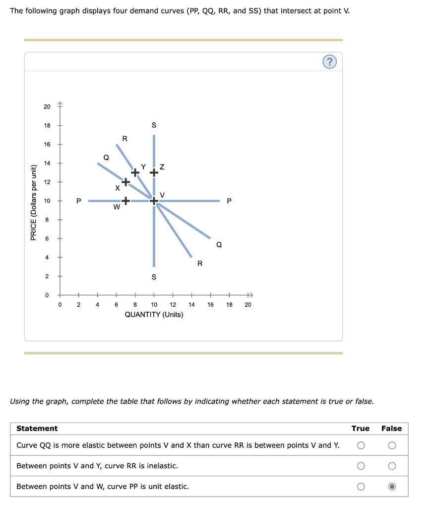 Solved The following graph displays four demand curves (PP, | Chegg.com