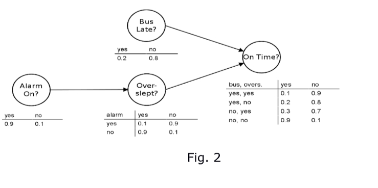 Solved Using the Bayesian Belief Network and the conditional | Chegg.com
