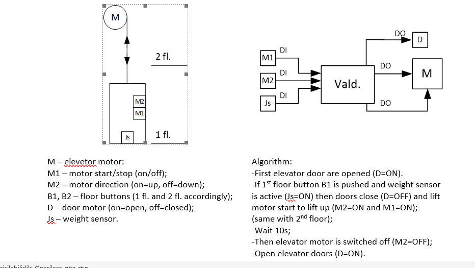 Solved M - elevetor motor: Algorithm: M1 - motor start/stop | Chegg.com