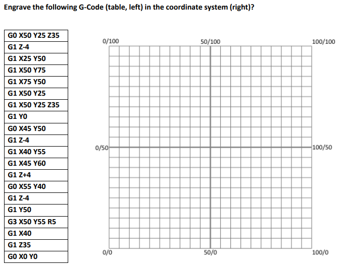 Solved Engrave the following G-Code (table, left) in the | Chegg.com