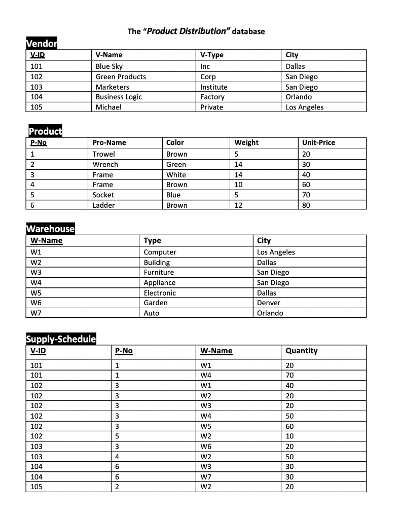 Solved Based on the "Product Distribution" database tables, | Chegg.com