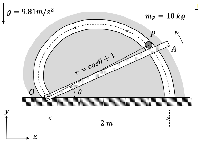 Solved Using the rod 𝑂𝐴, a particle 𝑃, having a mass of | Chegg.com