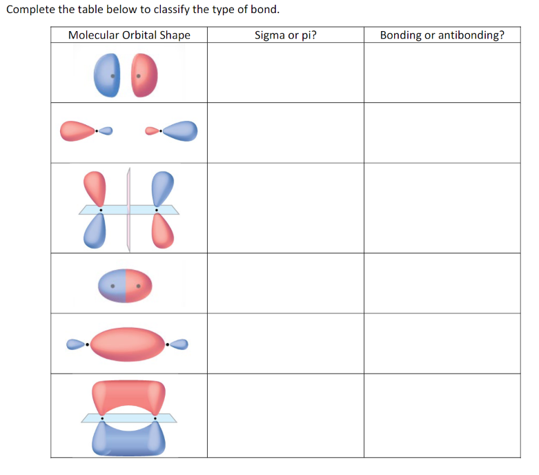 Solved Complete the table below to classify the type of | Chegg.com