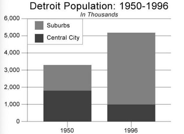 Solved The graph shows the suburban and urban population of | Chegg.com