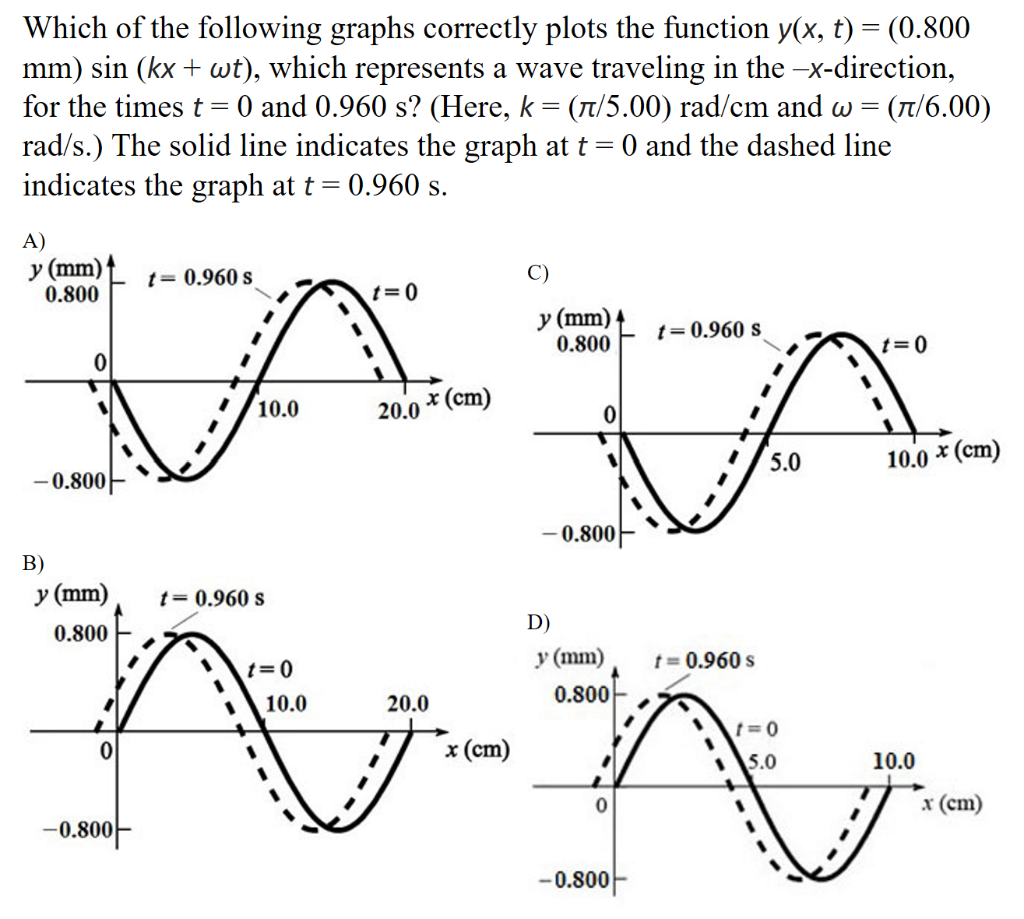 Solved Which of the following graphs correctly plots the | Chegg.com