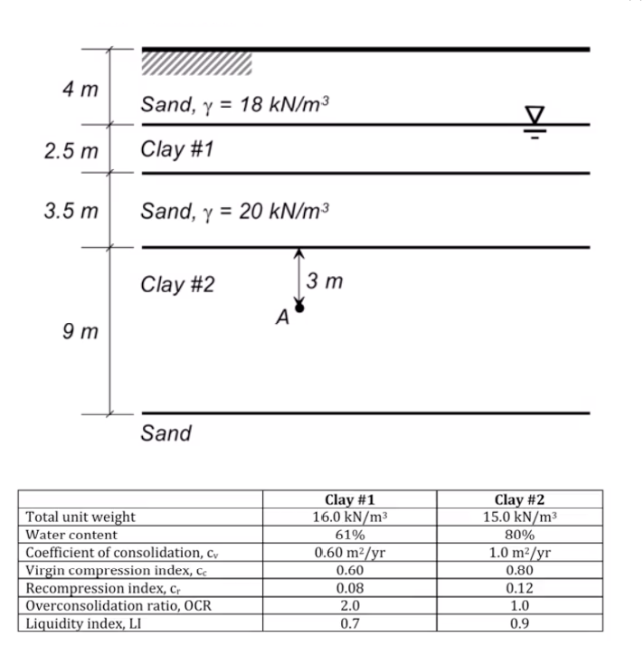 Solved An areal fill (surcharge) is to be constructed at a | Chegg.com