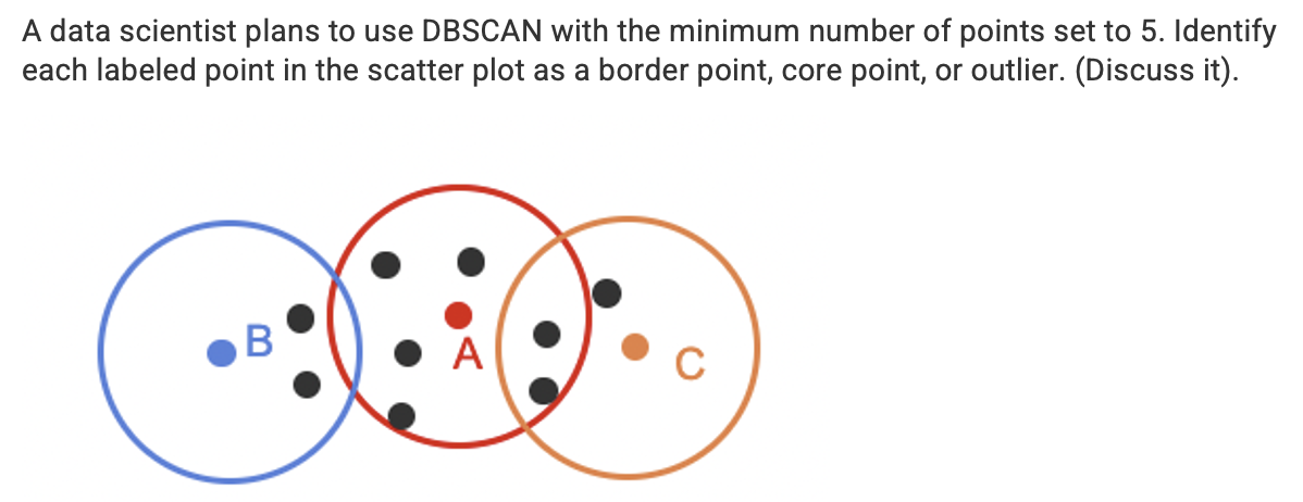 Solved A Data Scientist Plans To Use Dbscan With The Minimum 
