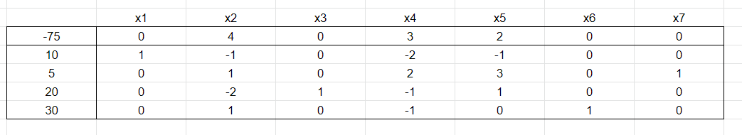 Solved Consider the following optimal tableau for a standard | Chegg.com