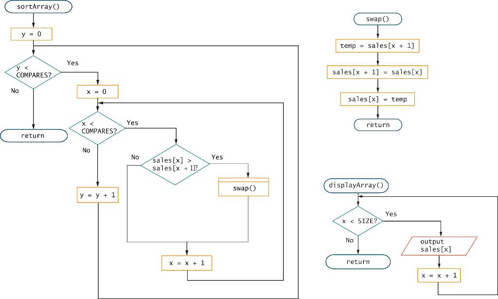 Solved start This program accepts sales totals for 12 | Chegg.com