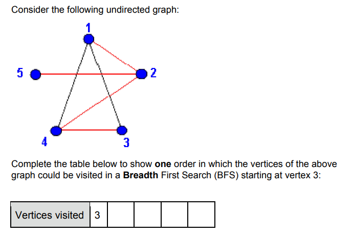 Solved Consider the following undirected graph: 5 2 4 3 | Chegg.com