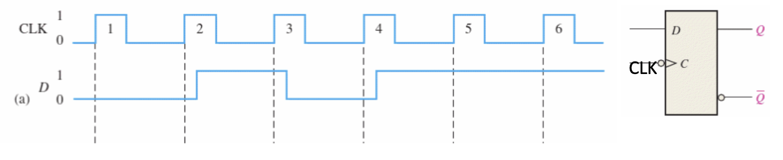 Solved A) Determines the output waveform Q if the CLK signal | Chegg.com
