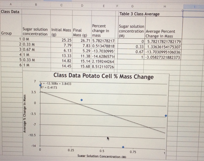 Solved Class Data Table 3 Class Average PercentSugar | Chegg.com