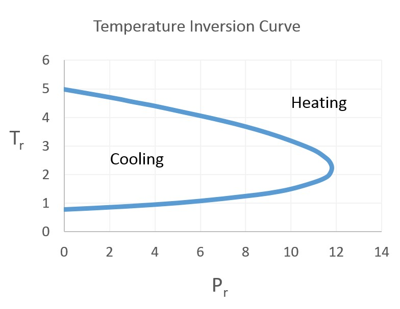 Solved Temperature Inversion Curve 6 5 4 Heating Cooling 0 0 | Chegg.com
