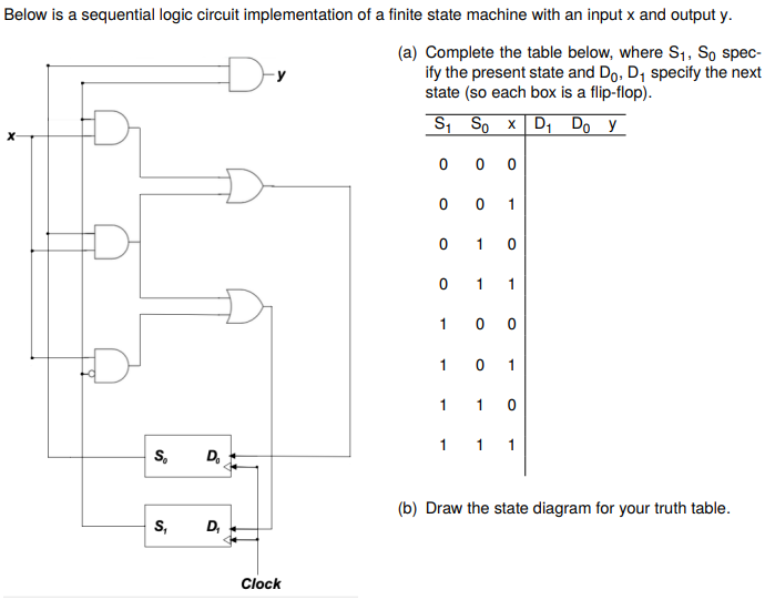 Solved (a) Complete the table below, where S1, S0 specify | Chegg.com