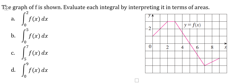 Solved The graph of f is shown. Evaluate each integral by | Chegg.com