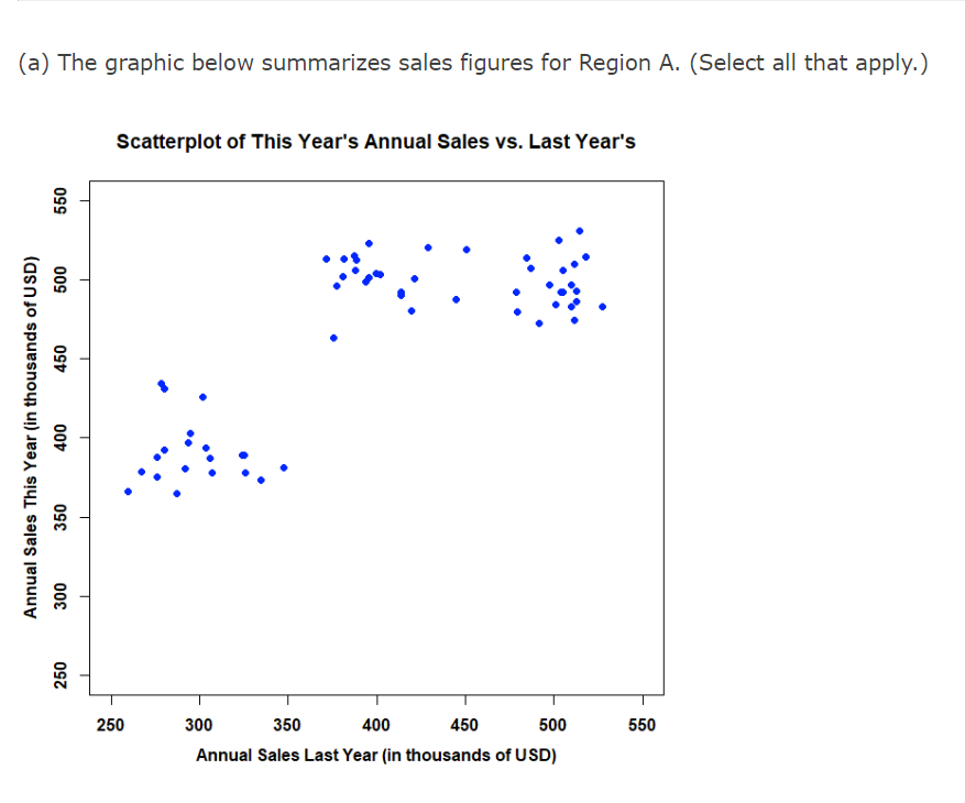 Solved (a) The graphic below summarizes sales figures for | Chegg.com