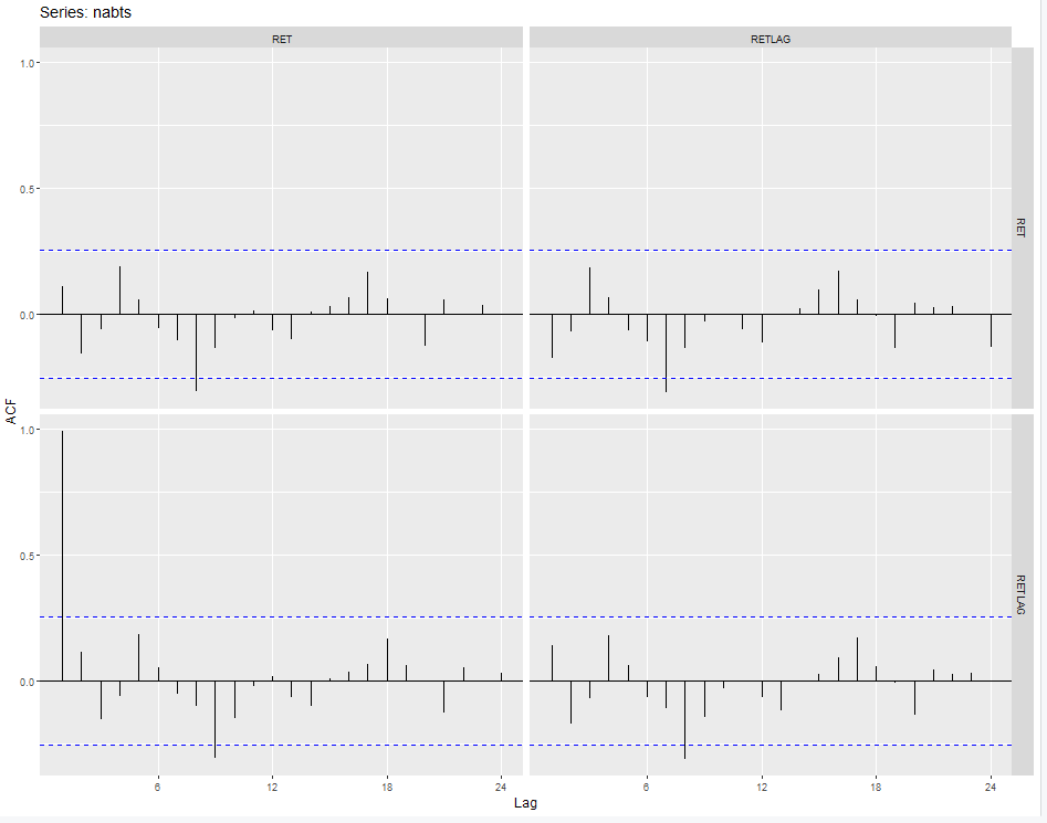 Solved Analyse this ACF chart for trend and seasonality. and | Chegg.com