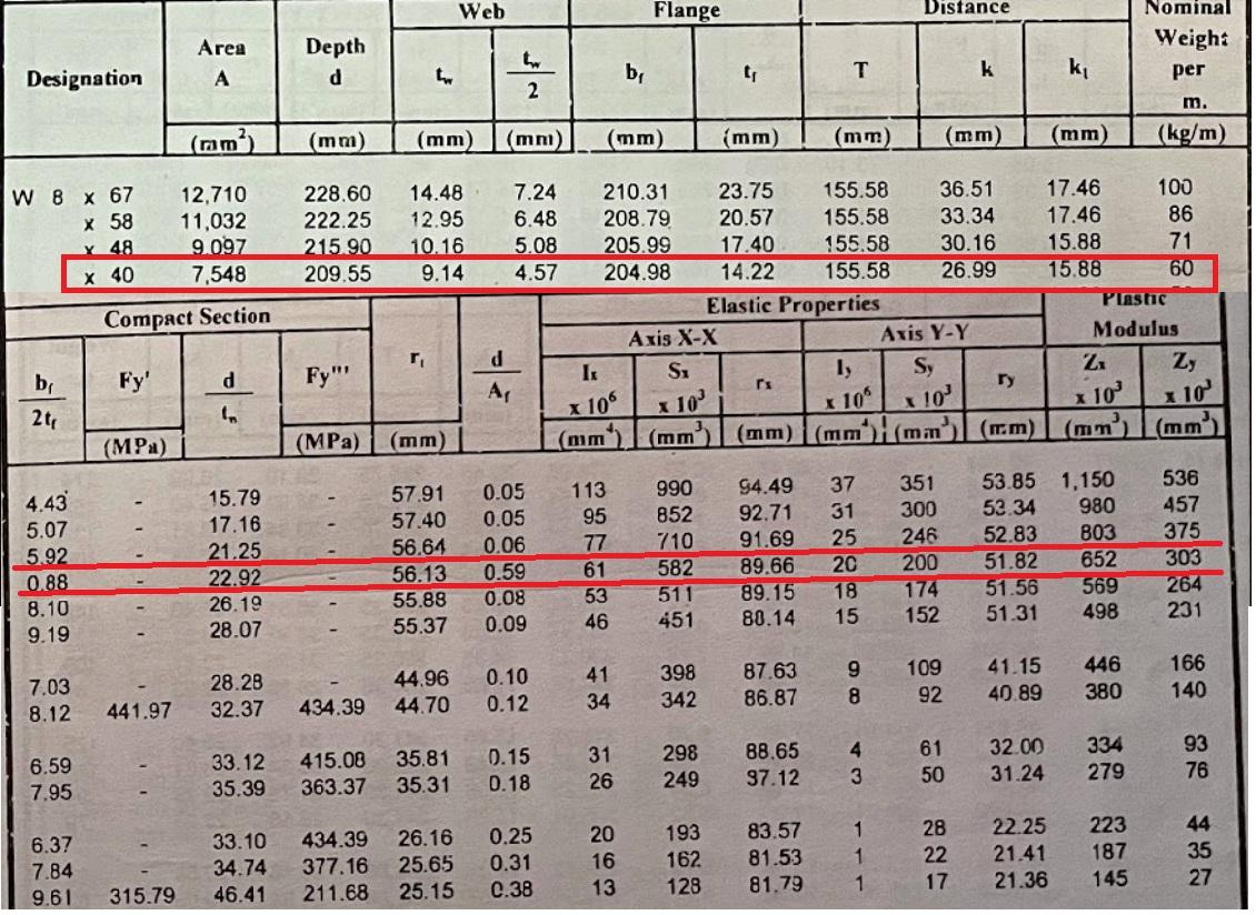 Solved 1.) A W8x40 is used as a compression member | Chegg.com