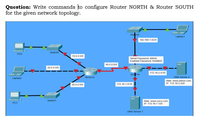 Question: Write commands to configure Router NORTH & | Chegg.com