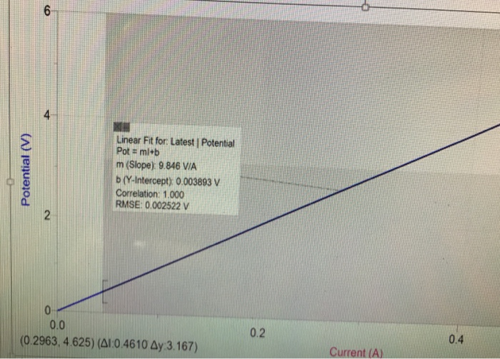 Solved 1).What will happen to the V-I ( potential vs Current | Chegg.com