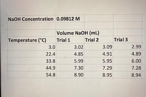 NaOH Concentration 0.09812 M Volume NaOH (mL) | Chegg.com