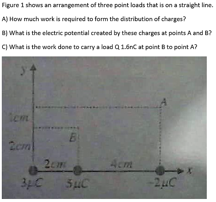 Solved Figure 1 shows an arrangement of three point loads | Chegg.com