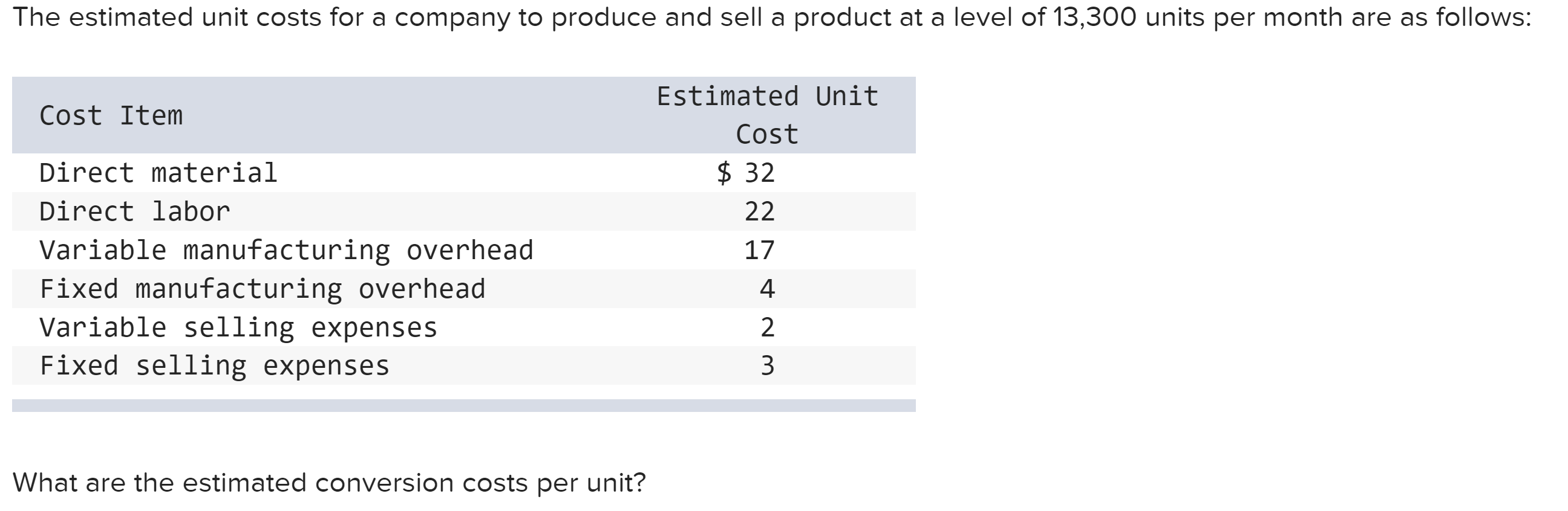 Solved The estimated unit costs for a company to produce and | Chegg.com