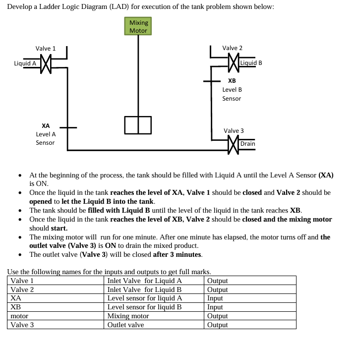 Develop a Ladder Logic Diagram (LAD) ﻿for execution | Chegg.com