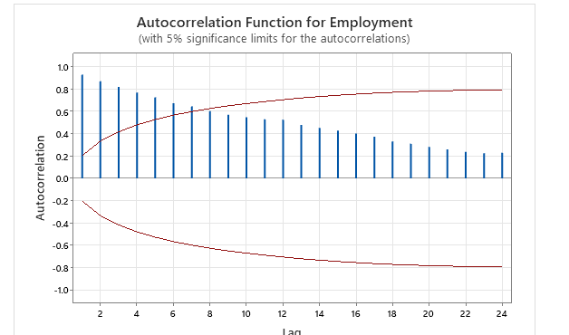 Solved Autocorrelation Function For Employment