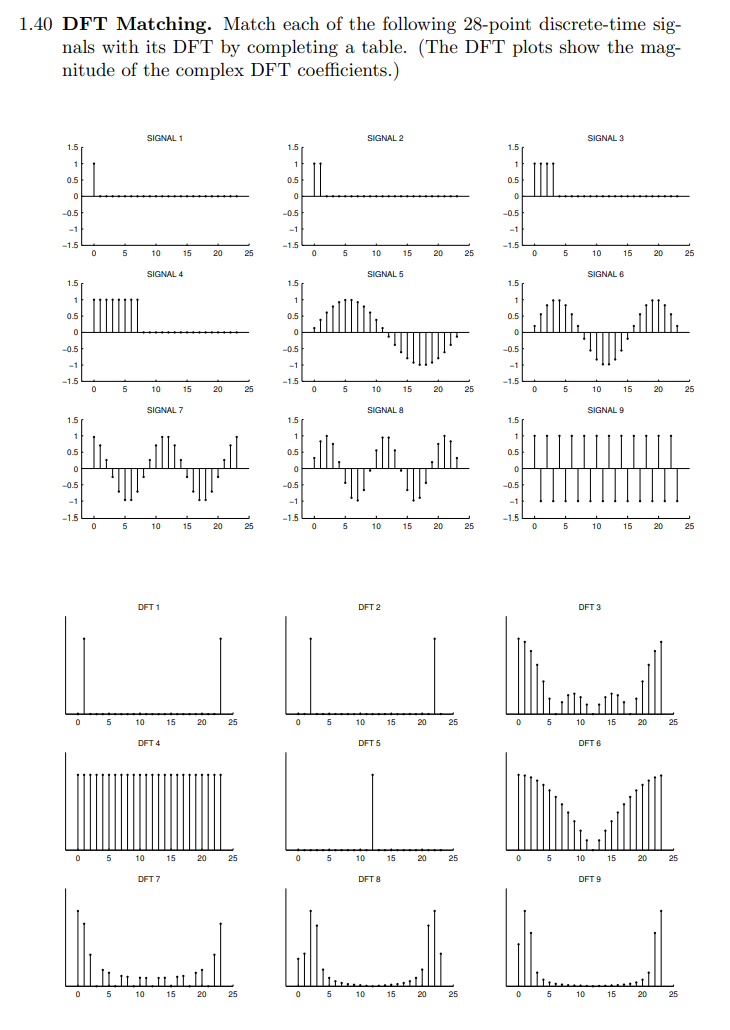 Solved 1.40 DFT Matching. Match each of the following | Chegg.com