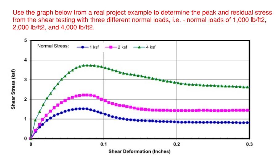 Solved Use the graph below from a real project example to | Chegg.com