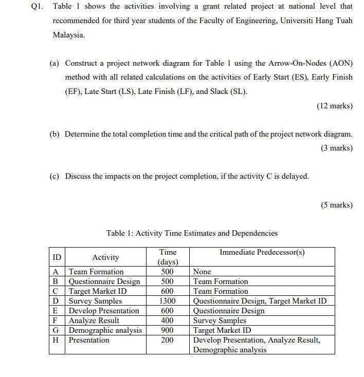 Solved Ql. Table 1 shows the activities involving a grant | Chegg.com