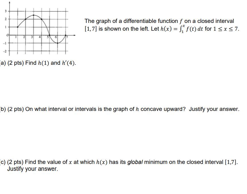 Solved The graph of a differentiable function f on a closed | Chegg.com
