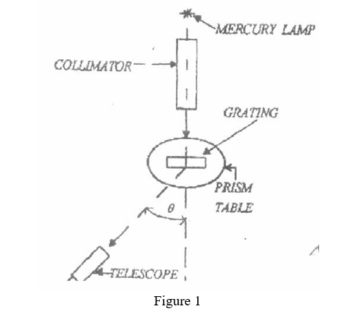 Solved DIFFRACTION GRATING LAB PURPOSE: To observe | Chegg.com