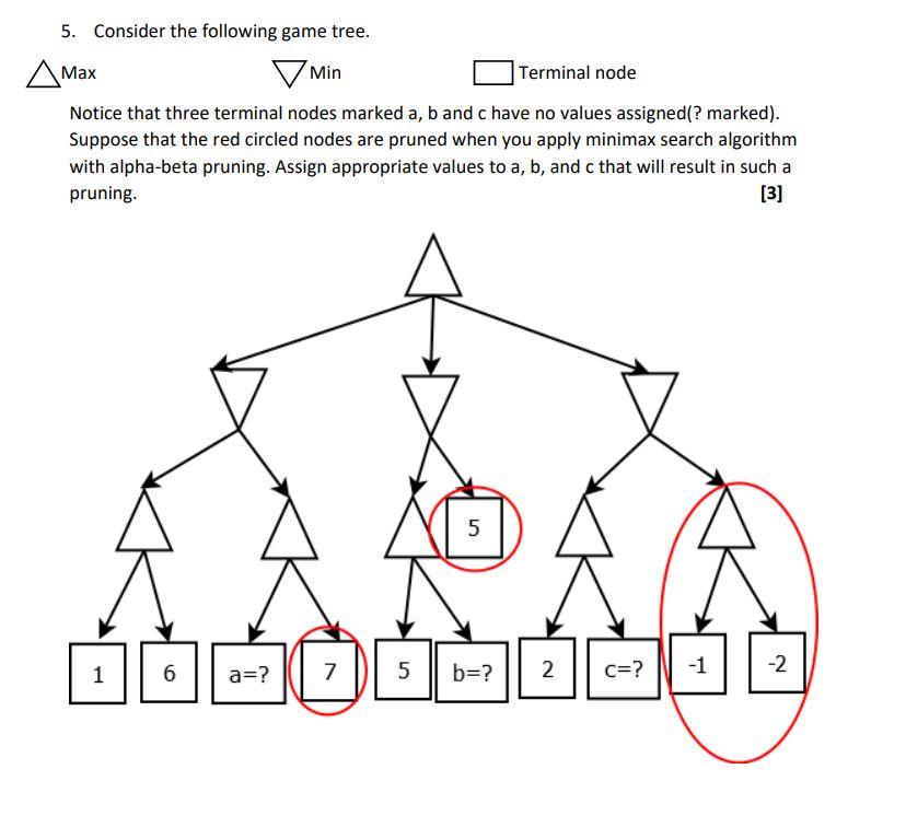 Solved 5. Consider the following game tree. Max Min Terminal | Chegg.com