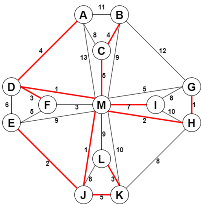 Solved Examine The Minimum Spanning Trees Generated In The
