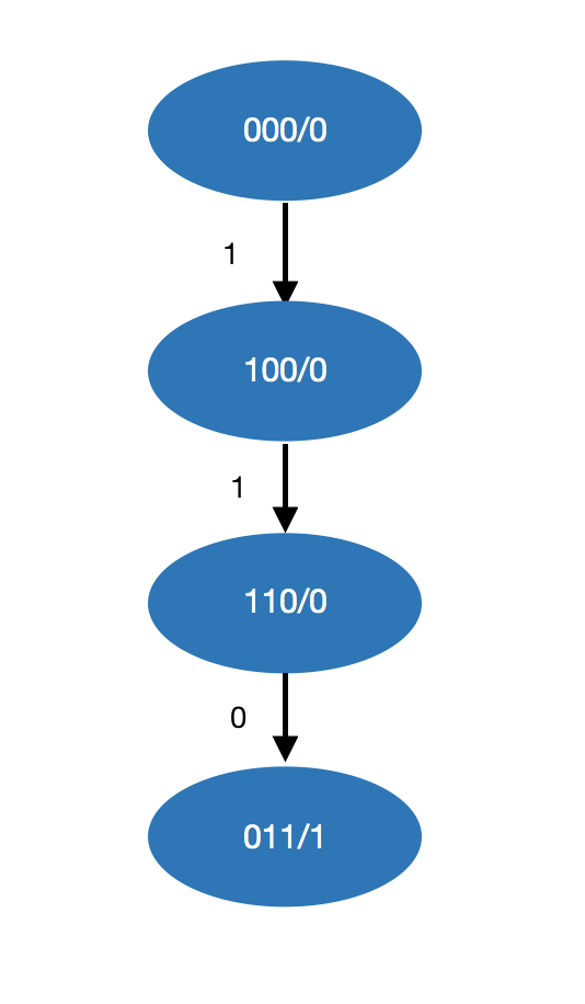 Solved Create a state diagram for a shift register problem | Chegg.com