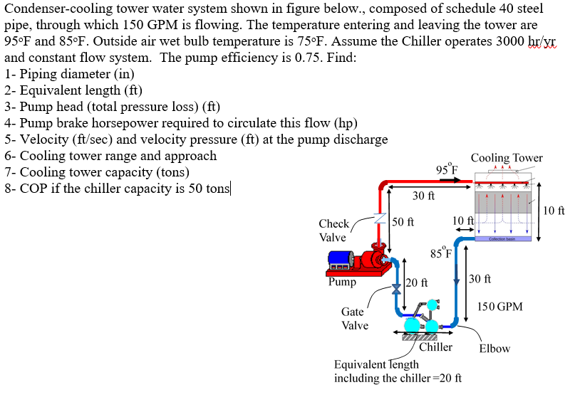 Solved Condenser-cooling tower water system shown in figure | Chegg.com