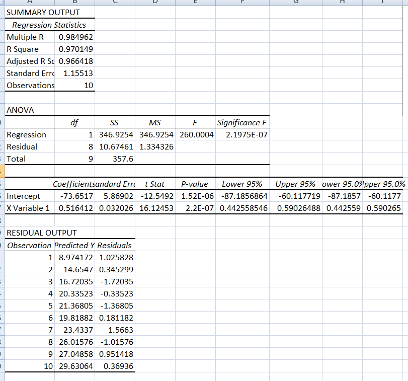 Solved M SUMMARY OUTPUT Regression Statistics Multiple R | Chegg.com