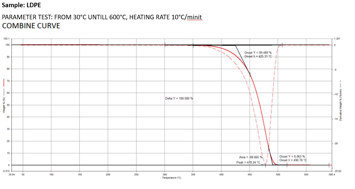 Solved Explain TGA Curve for LDPE Sample?Sample: | Chegg.com
