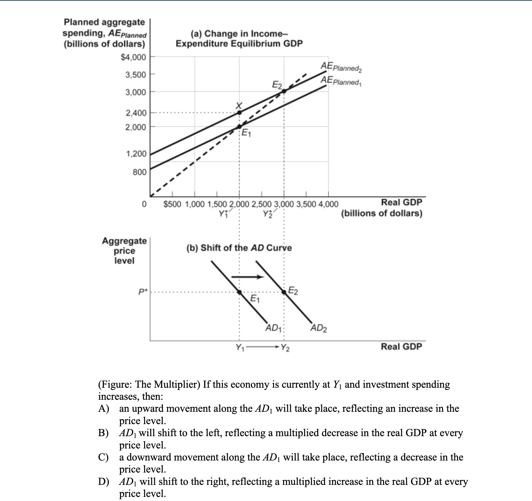Solved (Figure: The Multiplier) If this economy is currently | Chegg.com