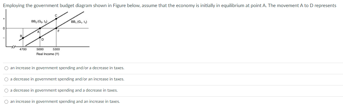 Solved Employing the government budget diagram shown in | Chegg.com