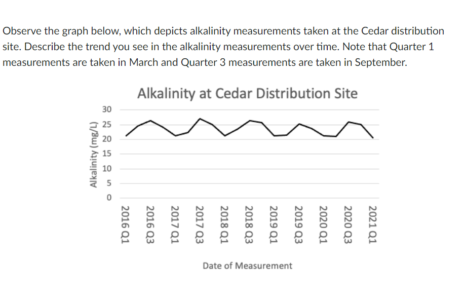 Solved Observe the graph below, which depicts alkalinity | Chegg.com