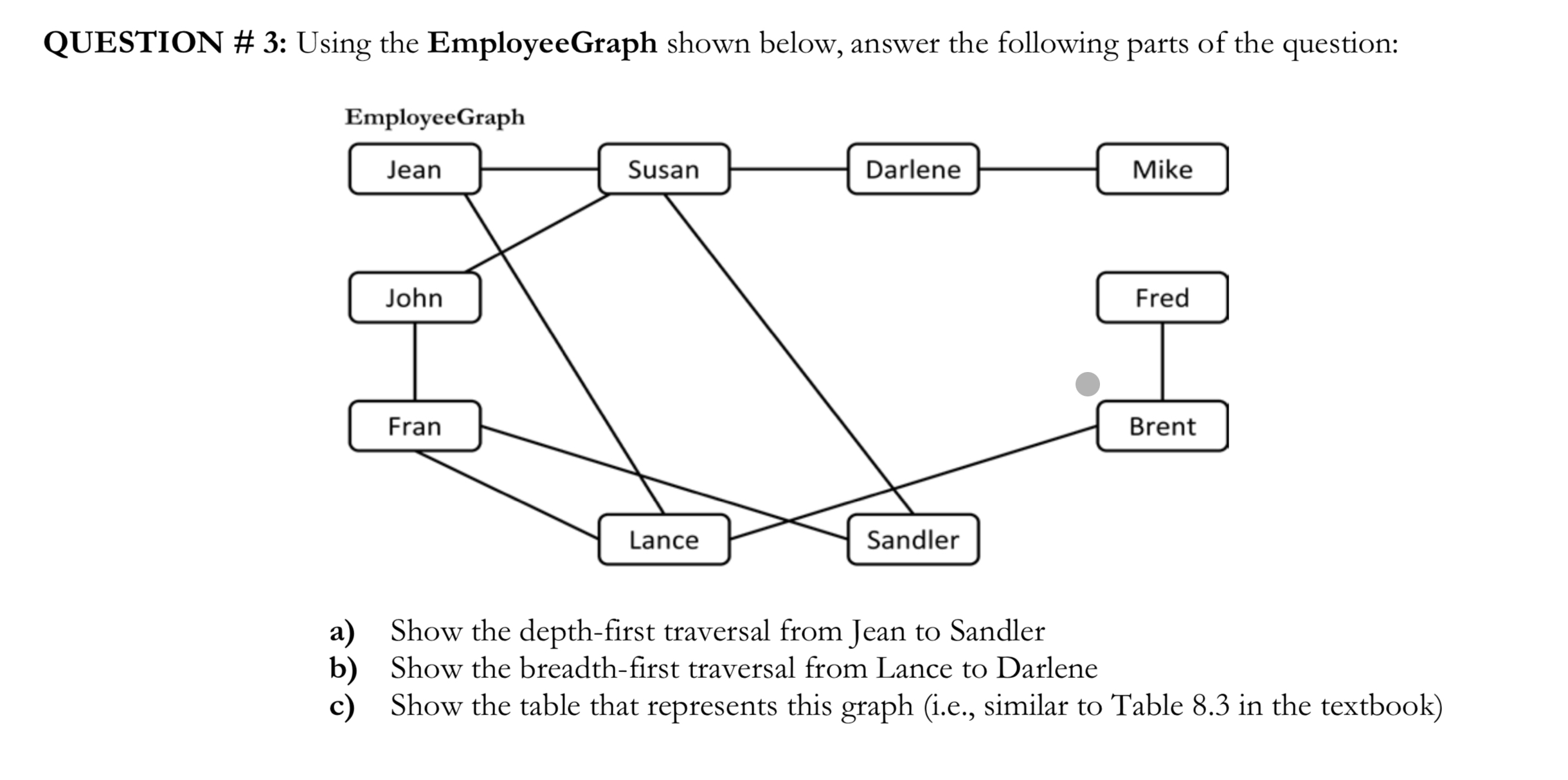 Solved QUESTION # 3: Using the EmployeeGraph shown below, | Chegg.com
