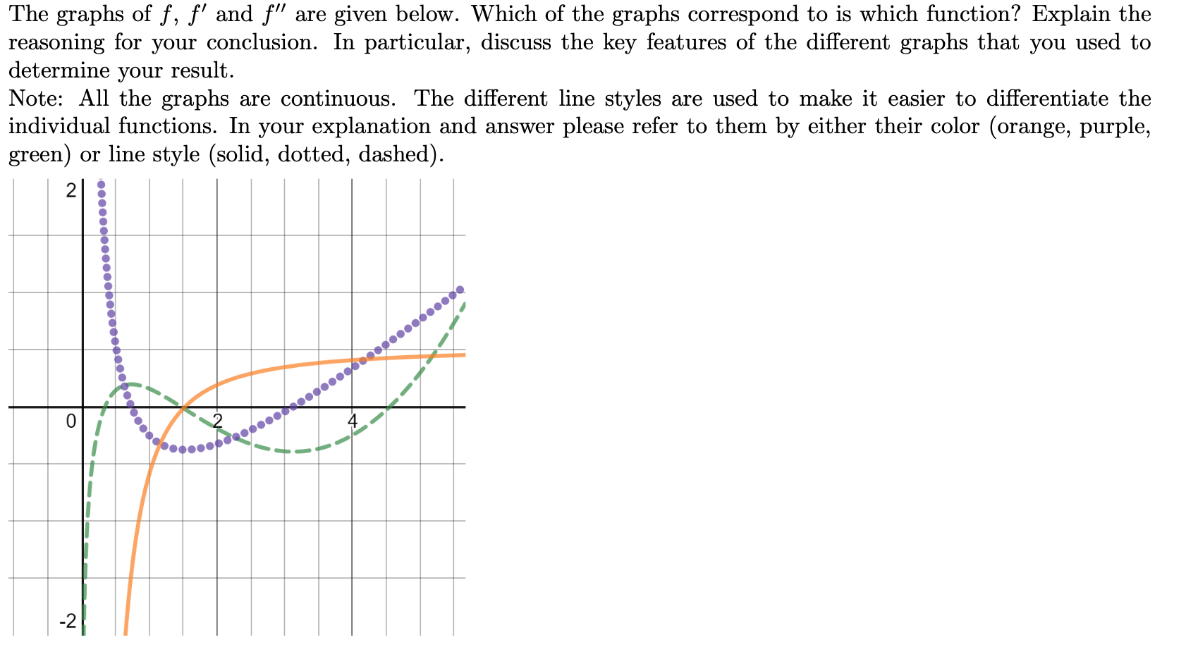 Solved The graphs of f, f' and f" are given below. Which of | Chegg.com