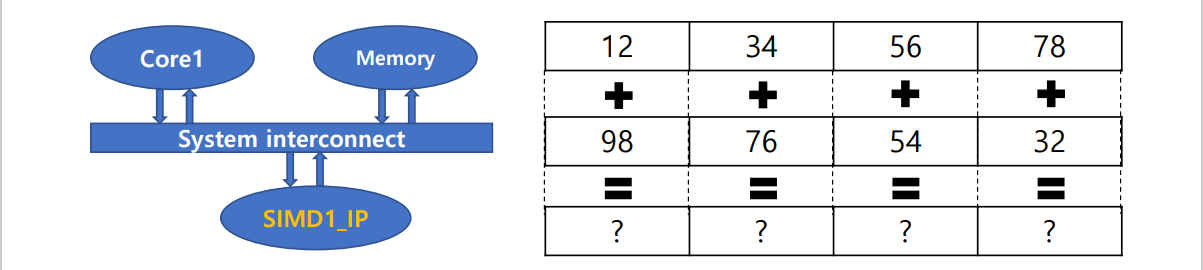 SIMP IP design example 1. Design SIMD IP by modifying | Chegg.com