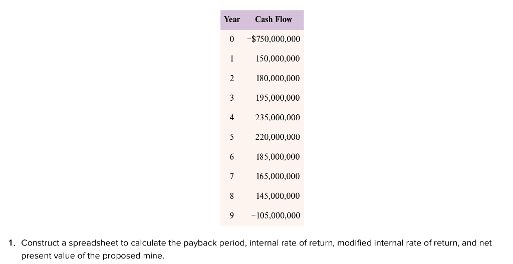 Solved 1. Construct a spreadsheet to calculate the payback | Chegg.com