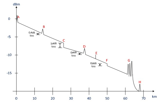 The OTDR Trace of a newly-installed optical fiber | Chegg.com