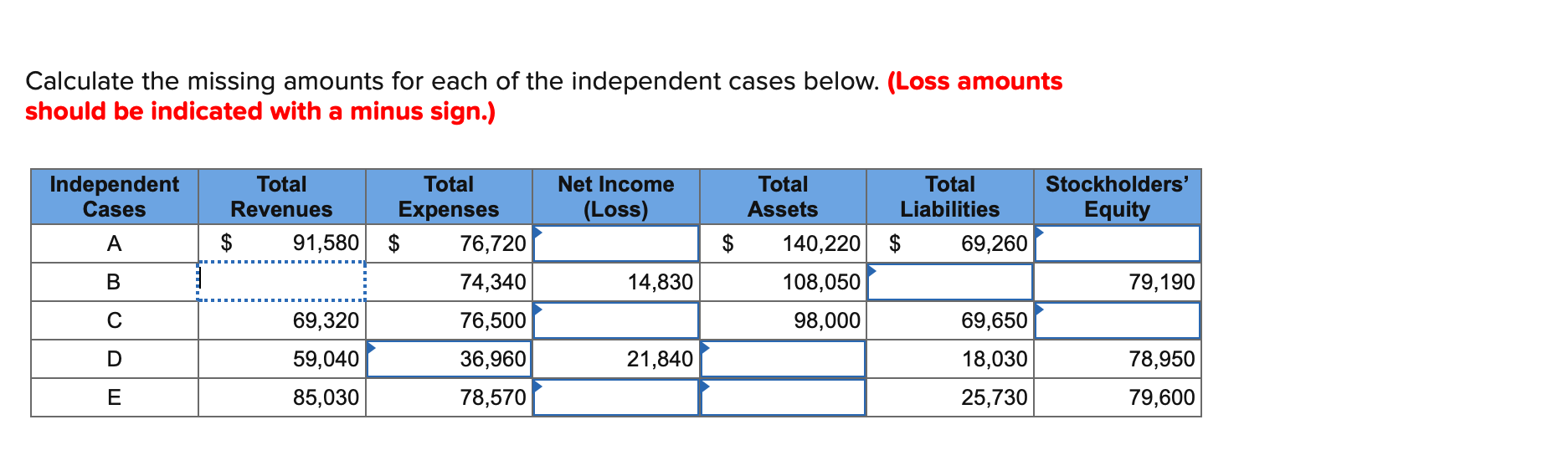 Solved Calculate the missing amounts for each of the | Chegg.com